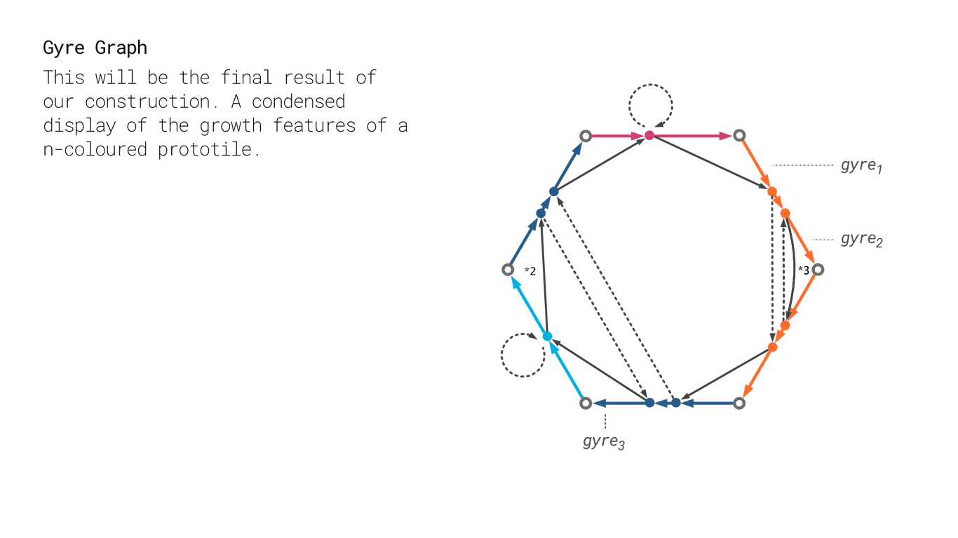 Gyres | Transpositional Topologies