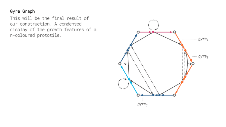Gyres | Transpositional Topologies