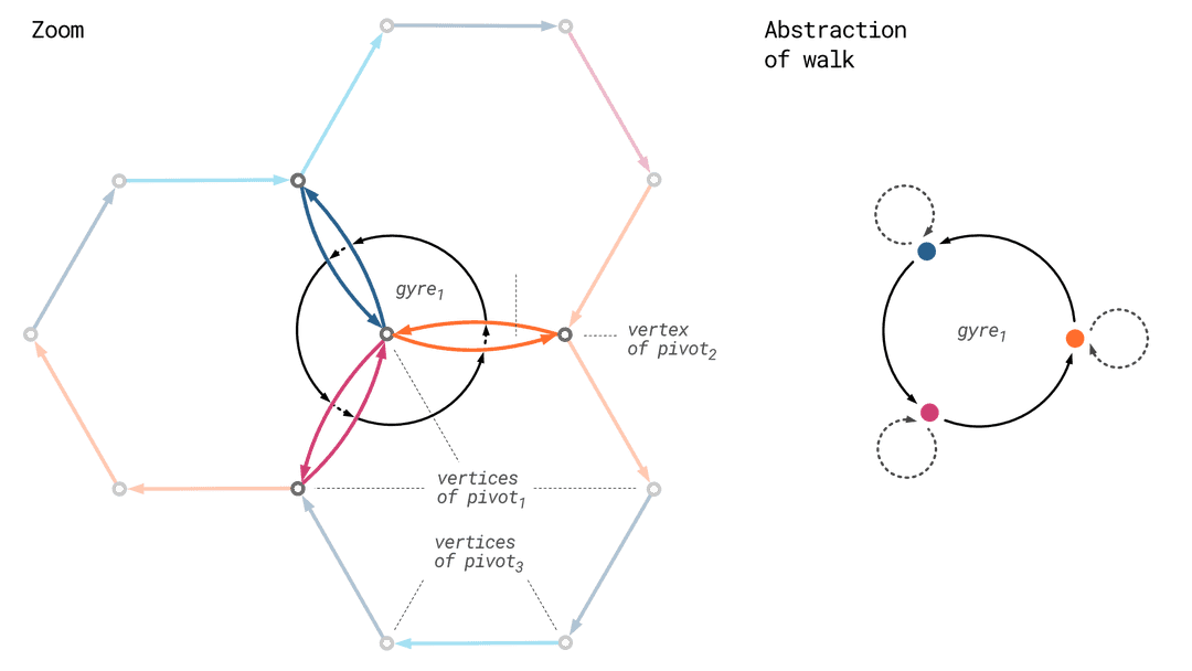 Gyres | Transpositional Topologies