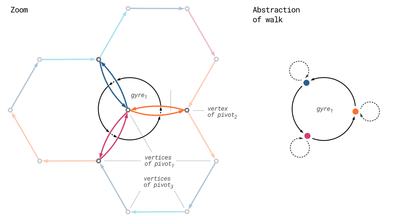 Gyres | Transpositional Topologies